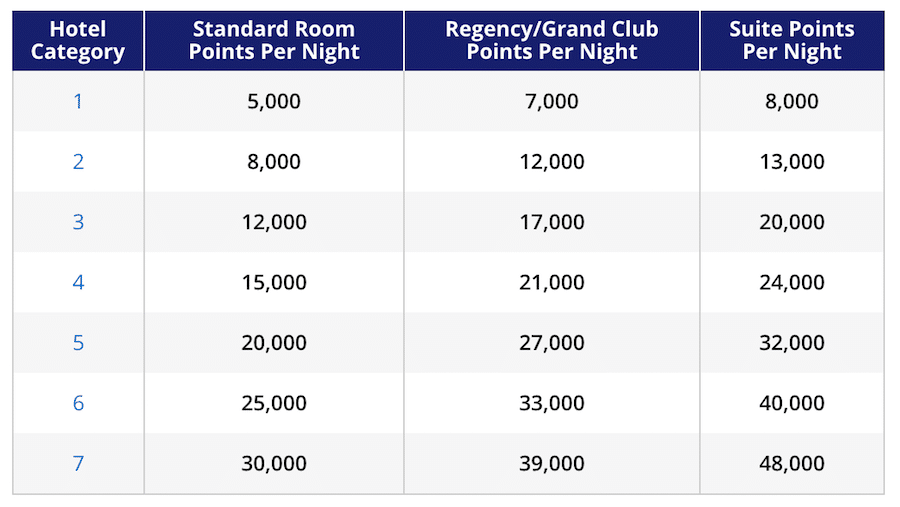 World of Hyatt Award Chart - UponArriving
