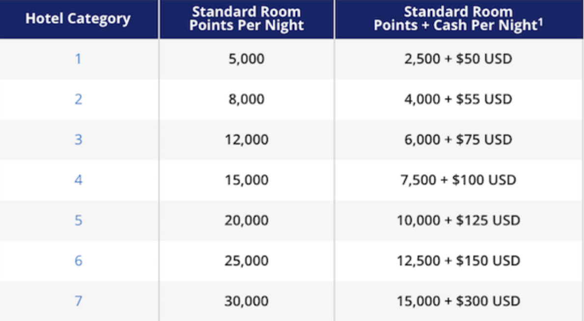 Hyatt cash and points chart - UponArriving