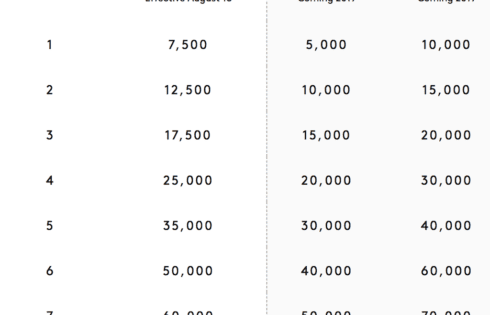 Marriott Award Chart - UponArriving