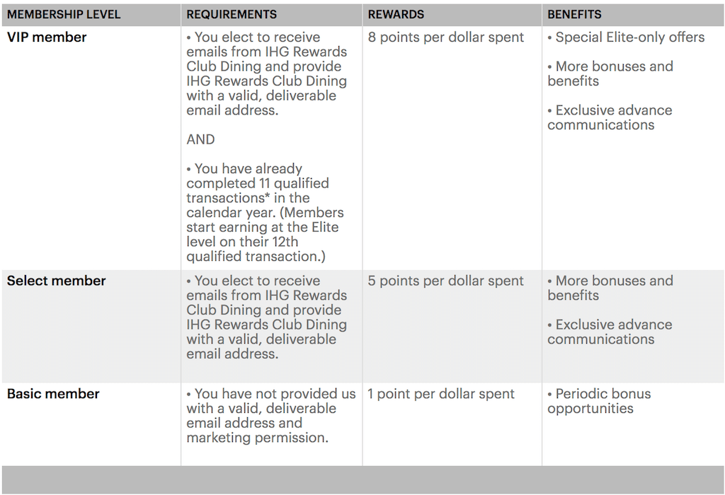 IHG Dining Rewards Club Guide: (Bonuses & Restaurants) [2019 ...