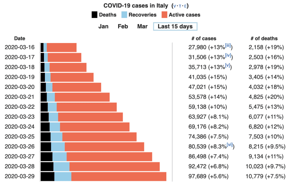 Italy's death rate declining slightly, New York next? - UponArriving