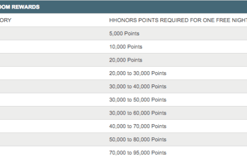 Hilton-Award-Chart - UponArriving